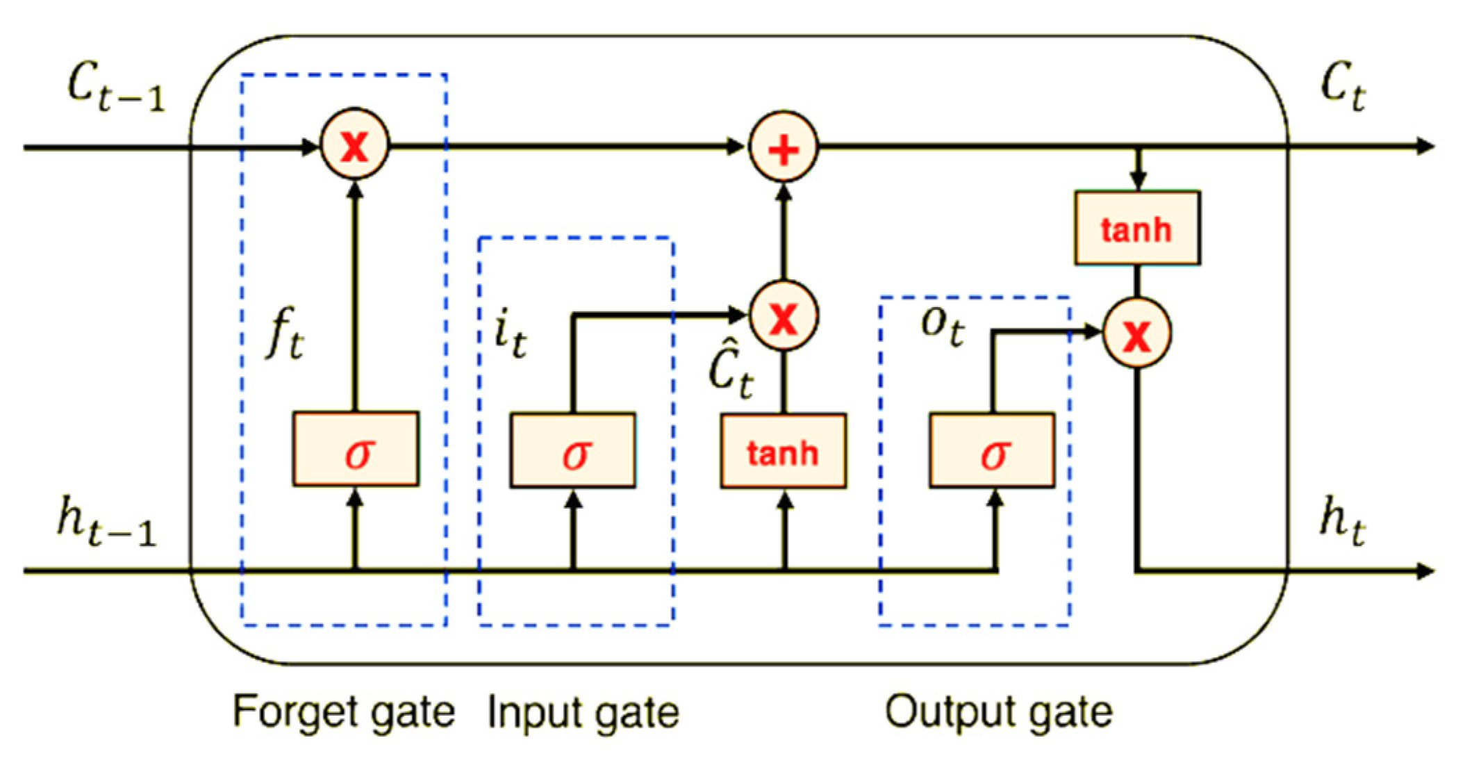 Multivariate Deep Learning Long Short-Term Memory-Based Forecasting for ...