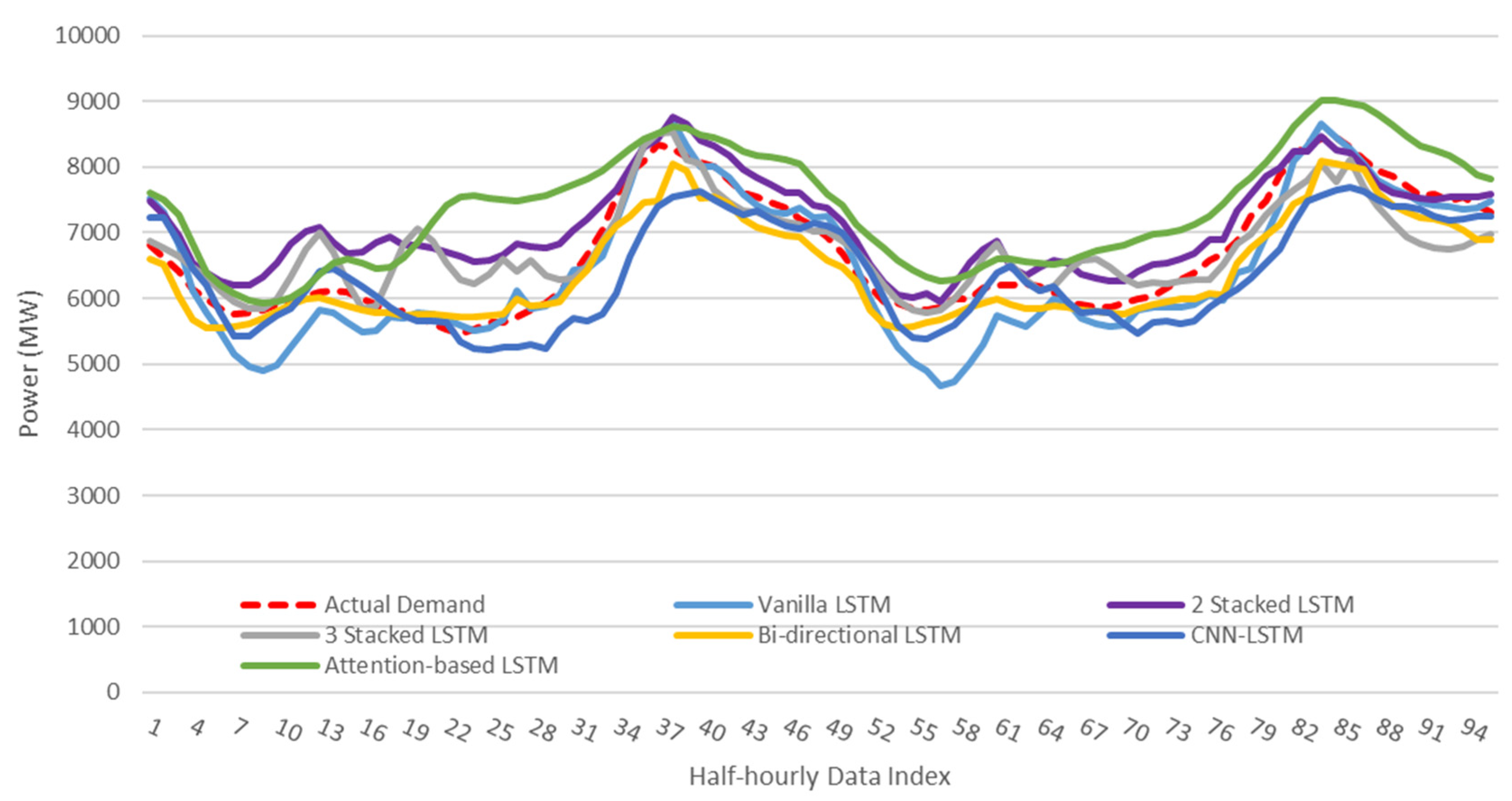Multivariate Deep Learning Long Short-Term Memory-Based Forecasting for ...