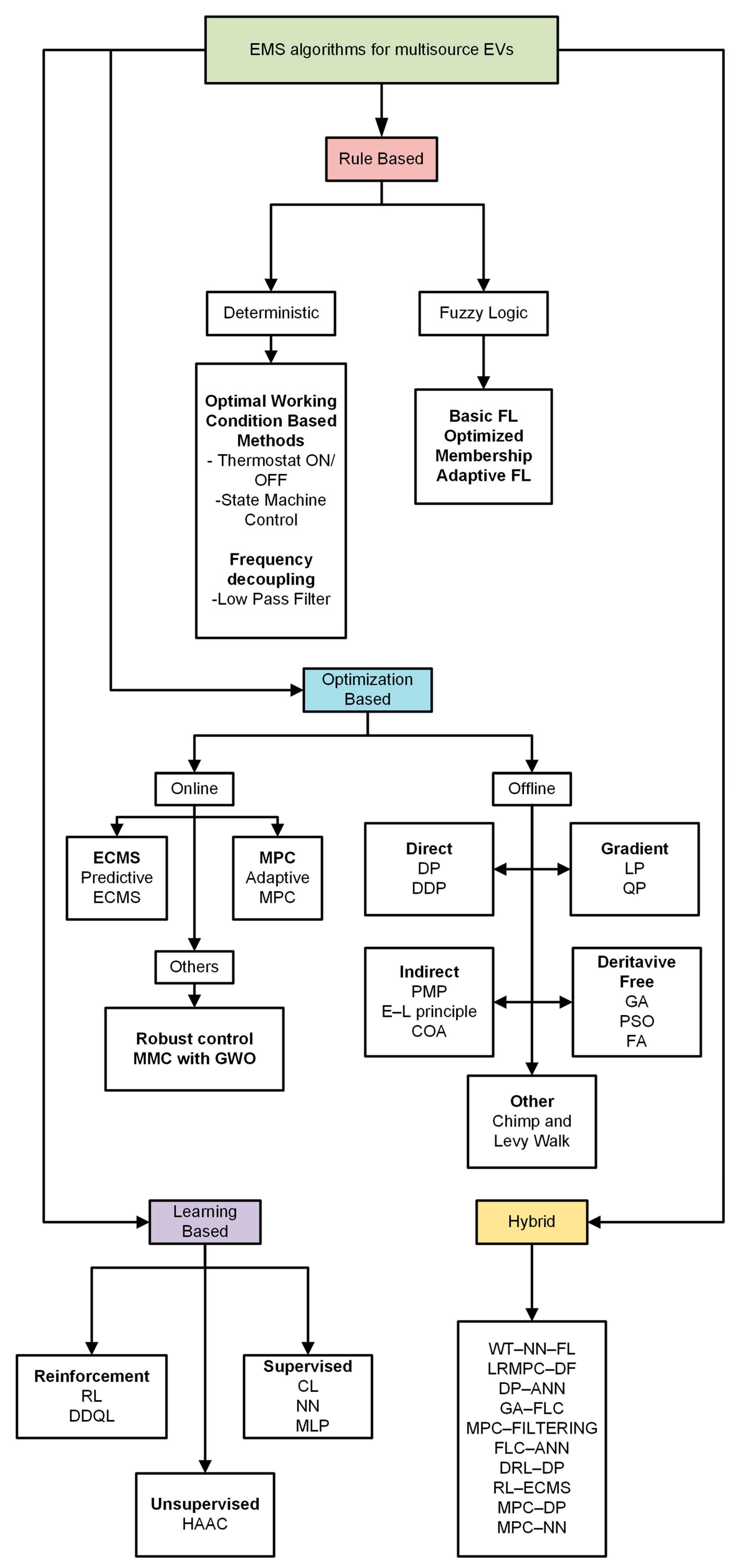 Integration and Optimization of Multisource Electric Vehicles: A ...