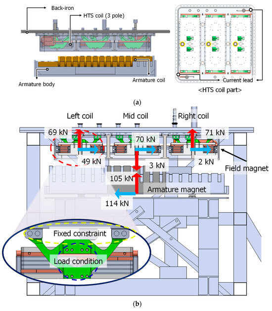 Characteristic Analysis of Electromagnetic Force in an HTS Field Coil ...