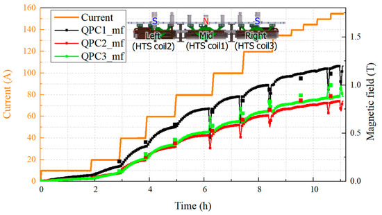 Characteristic Analysis of Electromagnetic Force in an HTS Field Coil ...