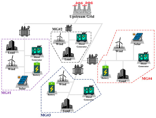 Integrated Optimal Energy Management of Multi-Microgrid Network ...