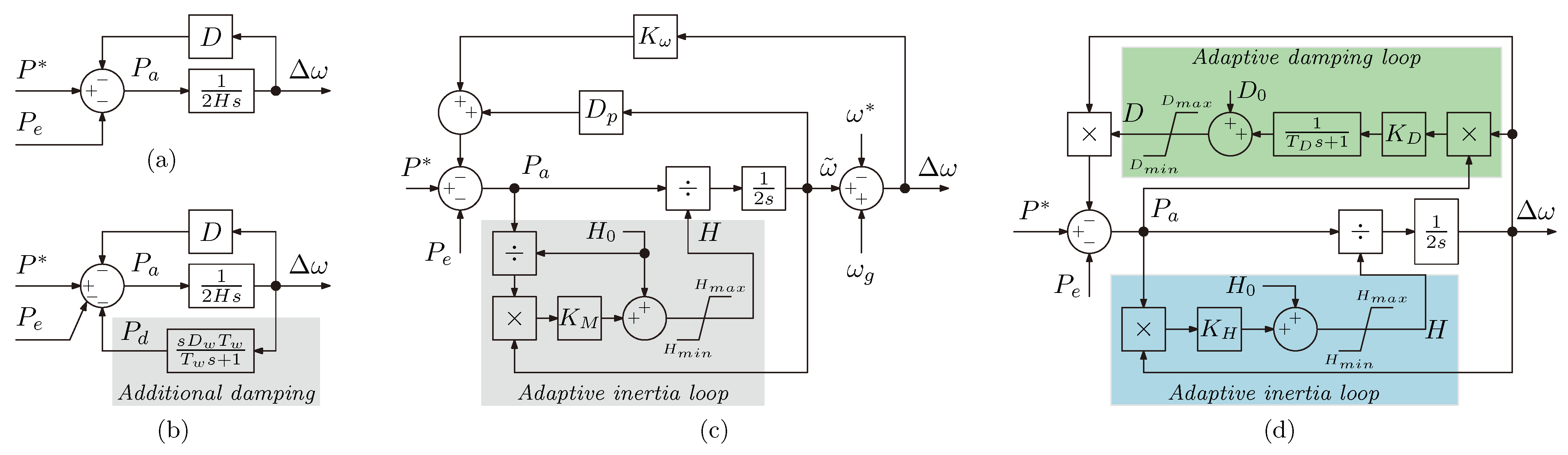 A Novel VSG with Adaptive Virtual Inertia and Adaptive Damping Coefficient to Improve Transient ...