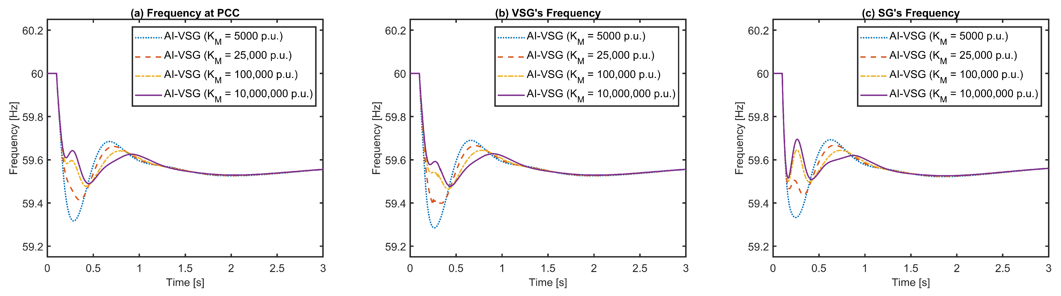 A Novel VSG with Adaptive Virtual Inertia and Adaptive Damping ...