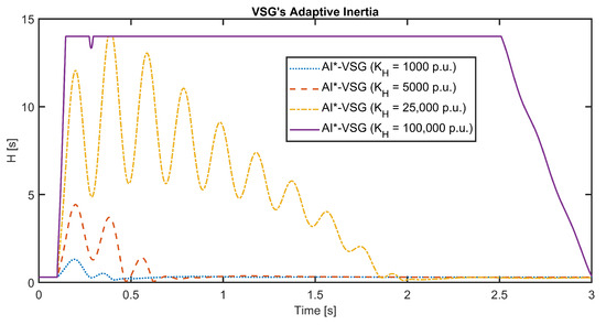 A Novel VSG with Adaptive Virtual Inertia and Adaptive Damping Coefficient to Improve Transient ...