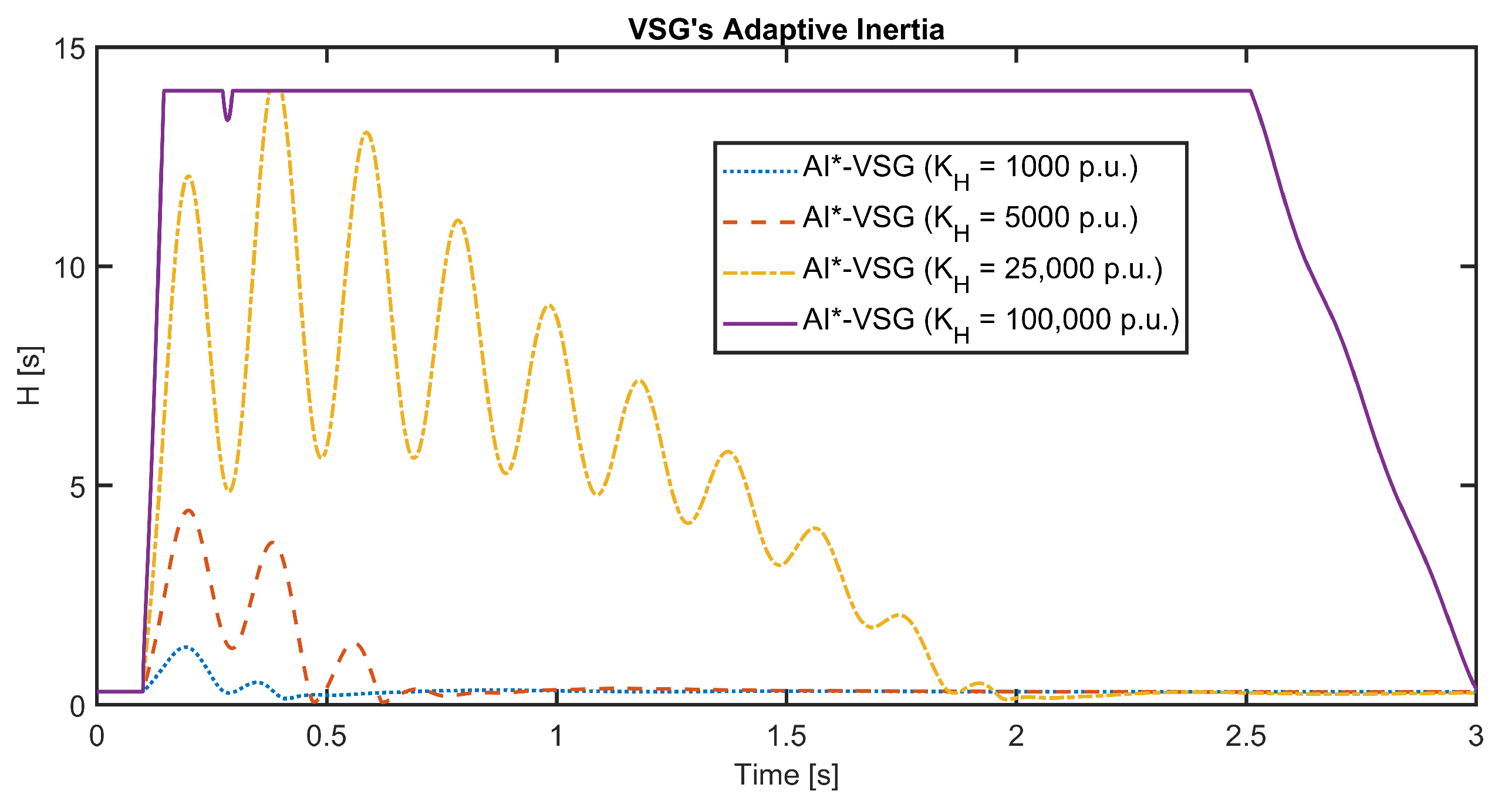 A Novel VSG with Adaptive Virtual Inertia and Adaptive Damping ...