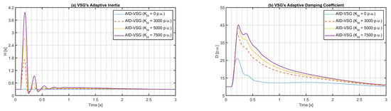 A Novel VSG with Adaptive Virtual Inertia and Adaptive Damping Coefficient to Improve Transient ...