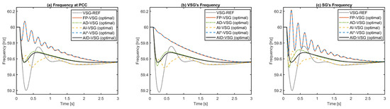 A Novel VSG with Adaptive Virtual Inertia and Adaptive Damping ...