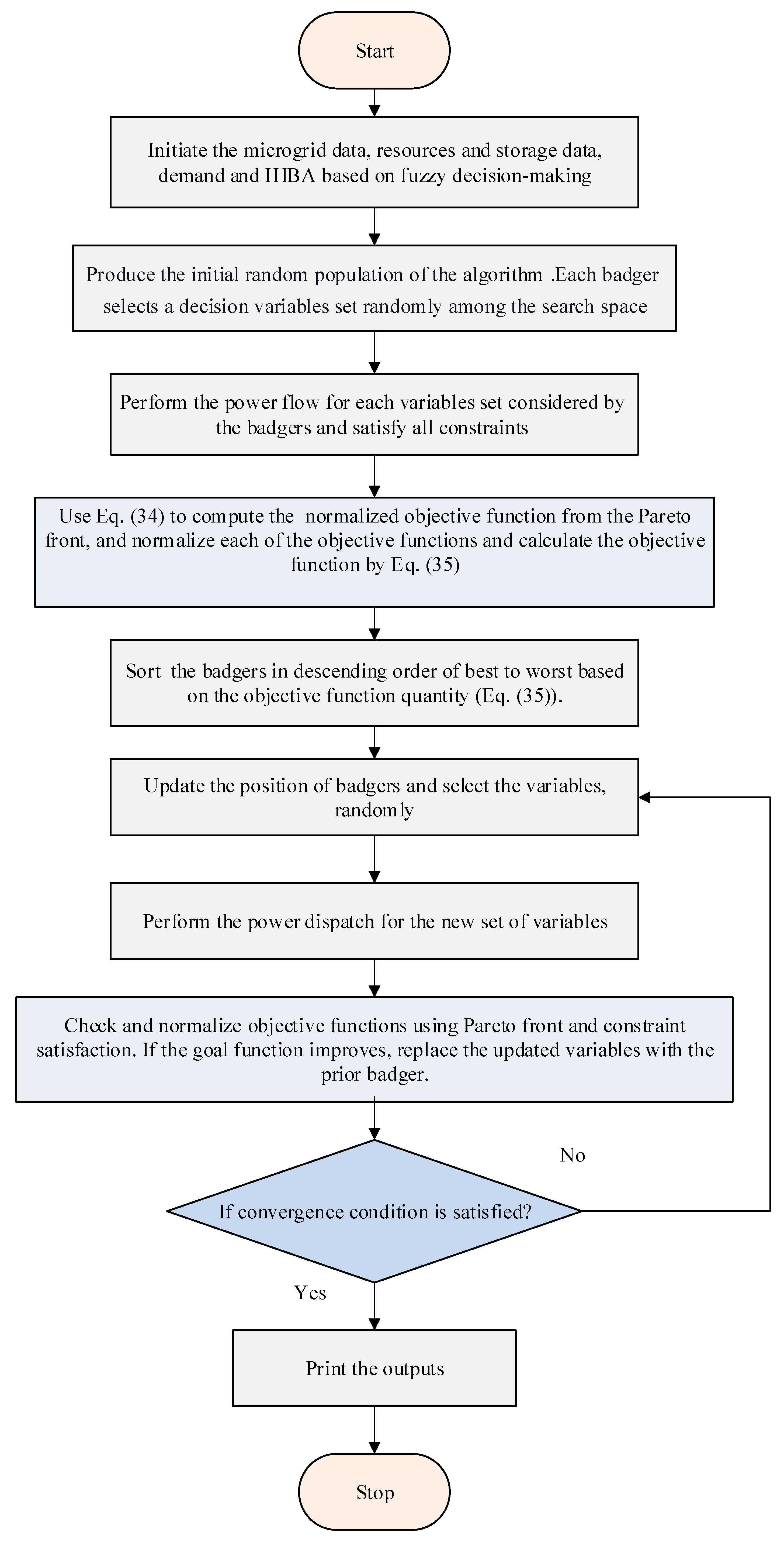Multi-Objective Energy Management in Microgrids: Improved Honey Badger Algorithm with Fuzzy ...