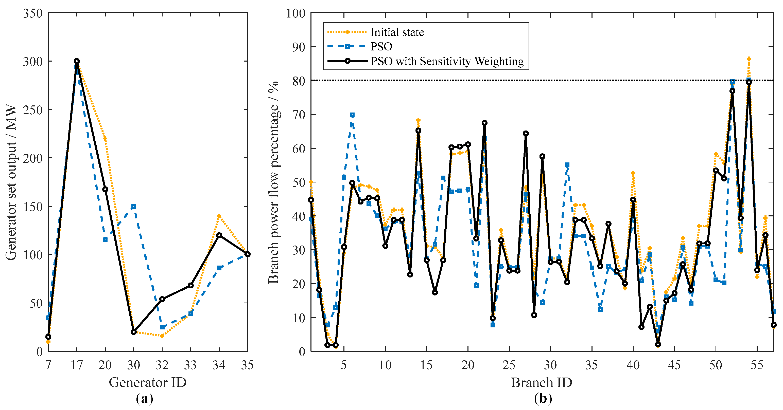 Sensitivity Analysis and Distribution Factor Calculation under Power ...