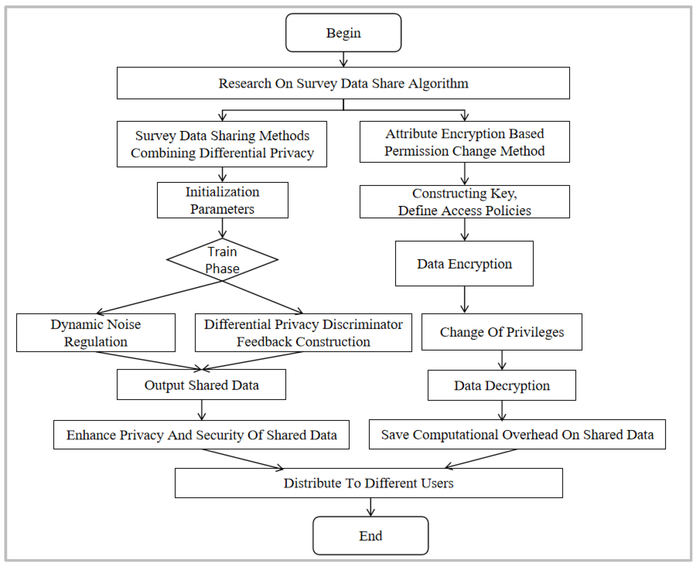 Research on Grid Multi-Source Survey Data Sharing Algorithm for Cross-Professional and Cross ...
