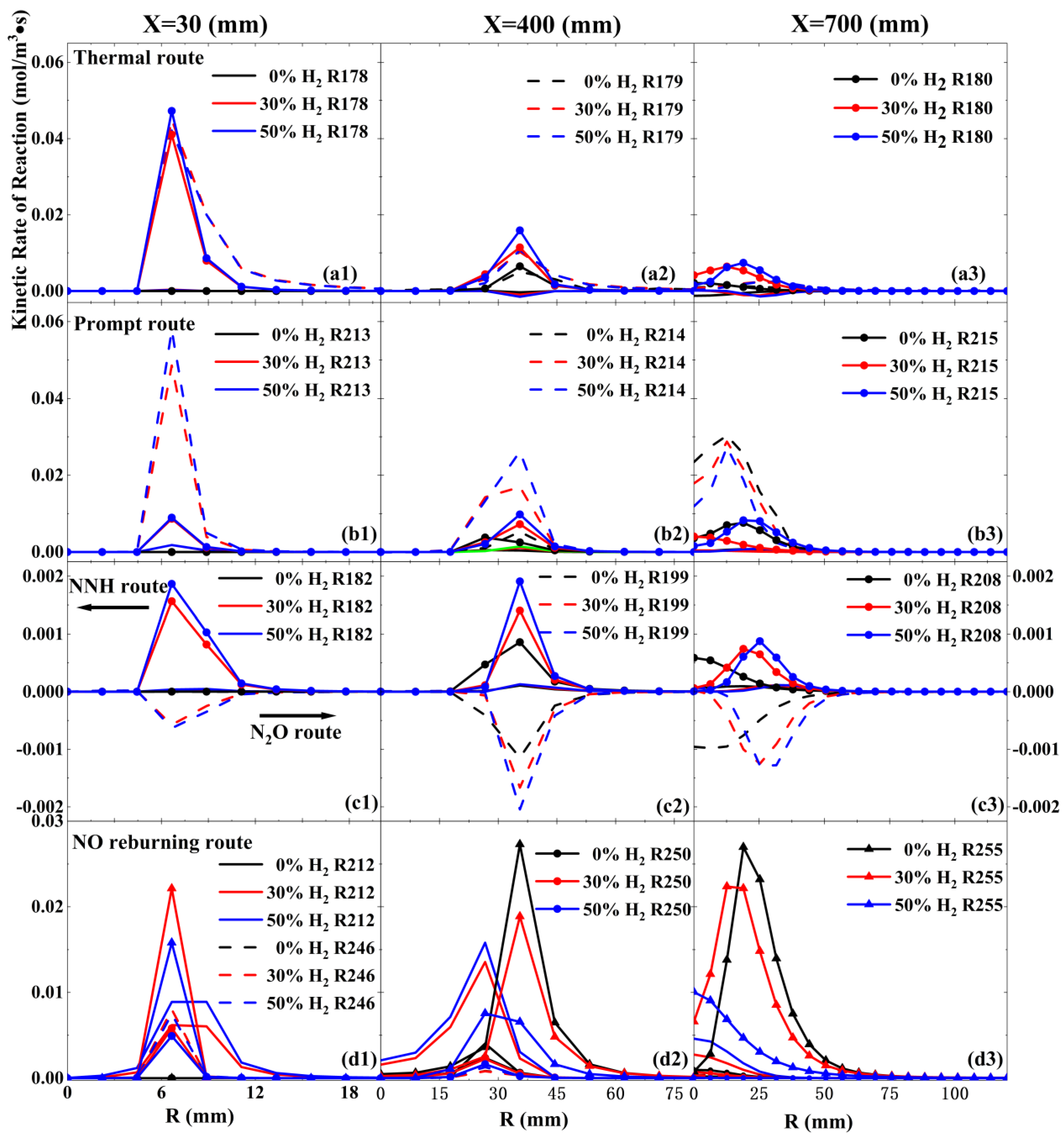 Study of NO and CO Formation Pathways in Jet Flames with CH4/H2 Fuel Blends