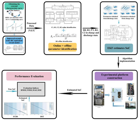 Enhanced Second-Order RC Equivalent Circuit Model with Hybrid Offline–Online Parameter ...