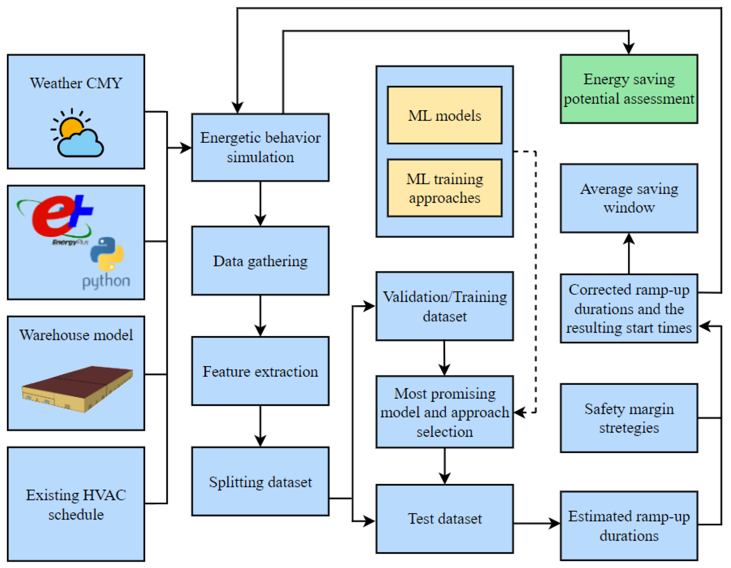Just-in-Time Morning Ramp-Up Implementation in Warehouses Enabled by ...