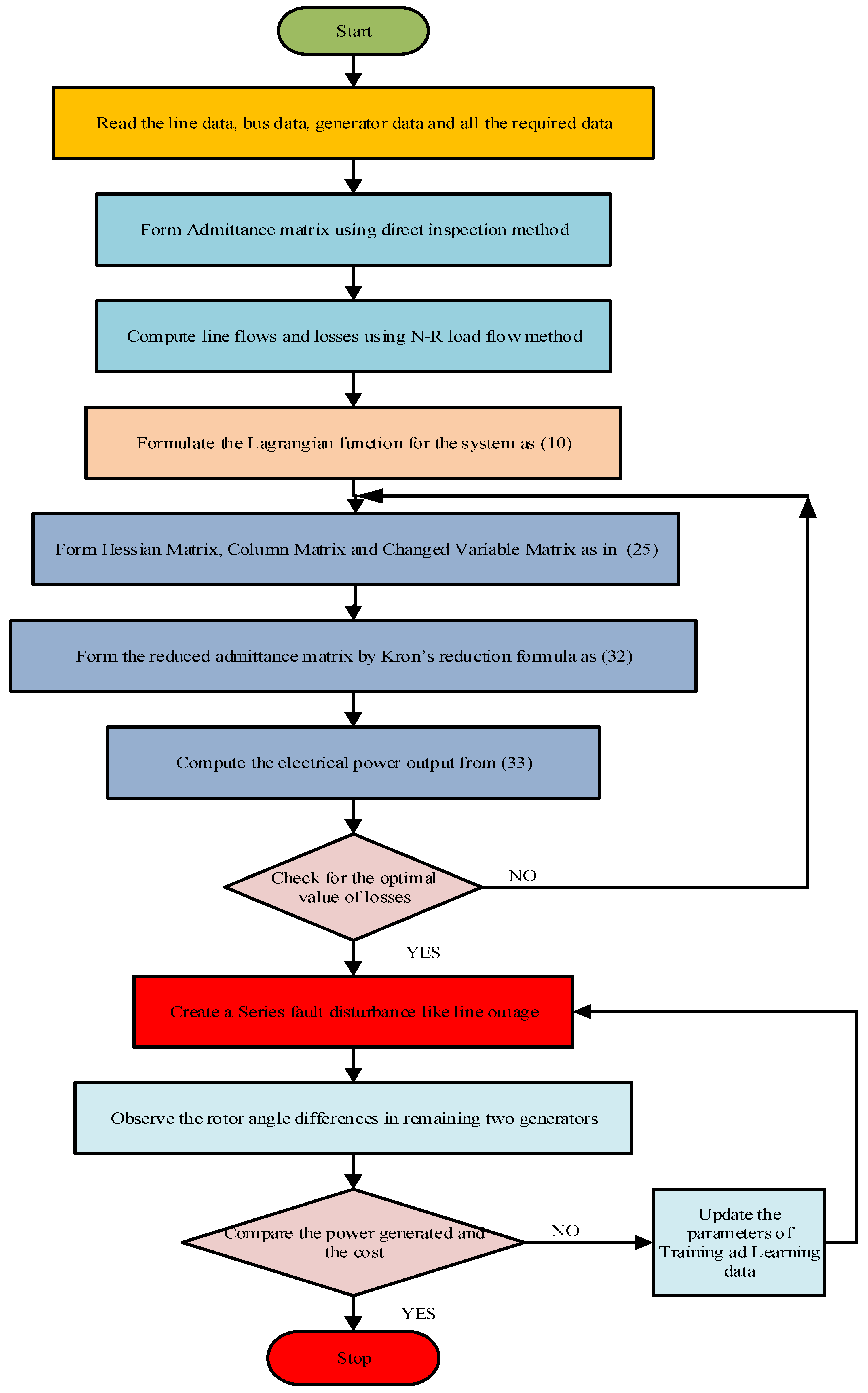 Analysis of Transient Stability through a Novel Algorithm with Optimization under Contingency ...