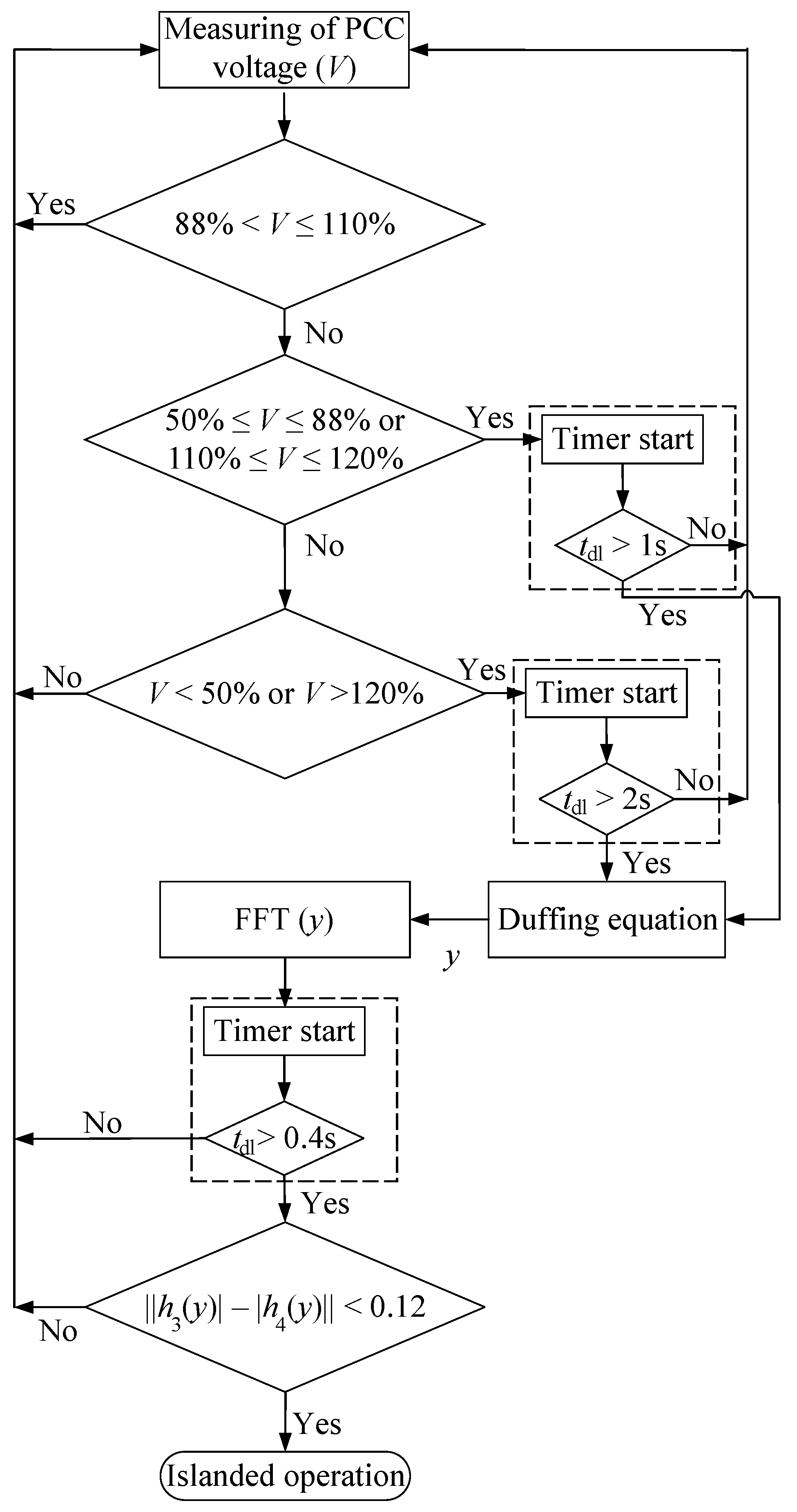 Passive Islanding Detection of Inverter-Based Resources in a Noisy Environment