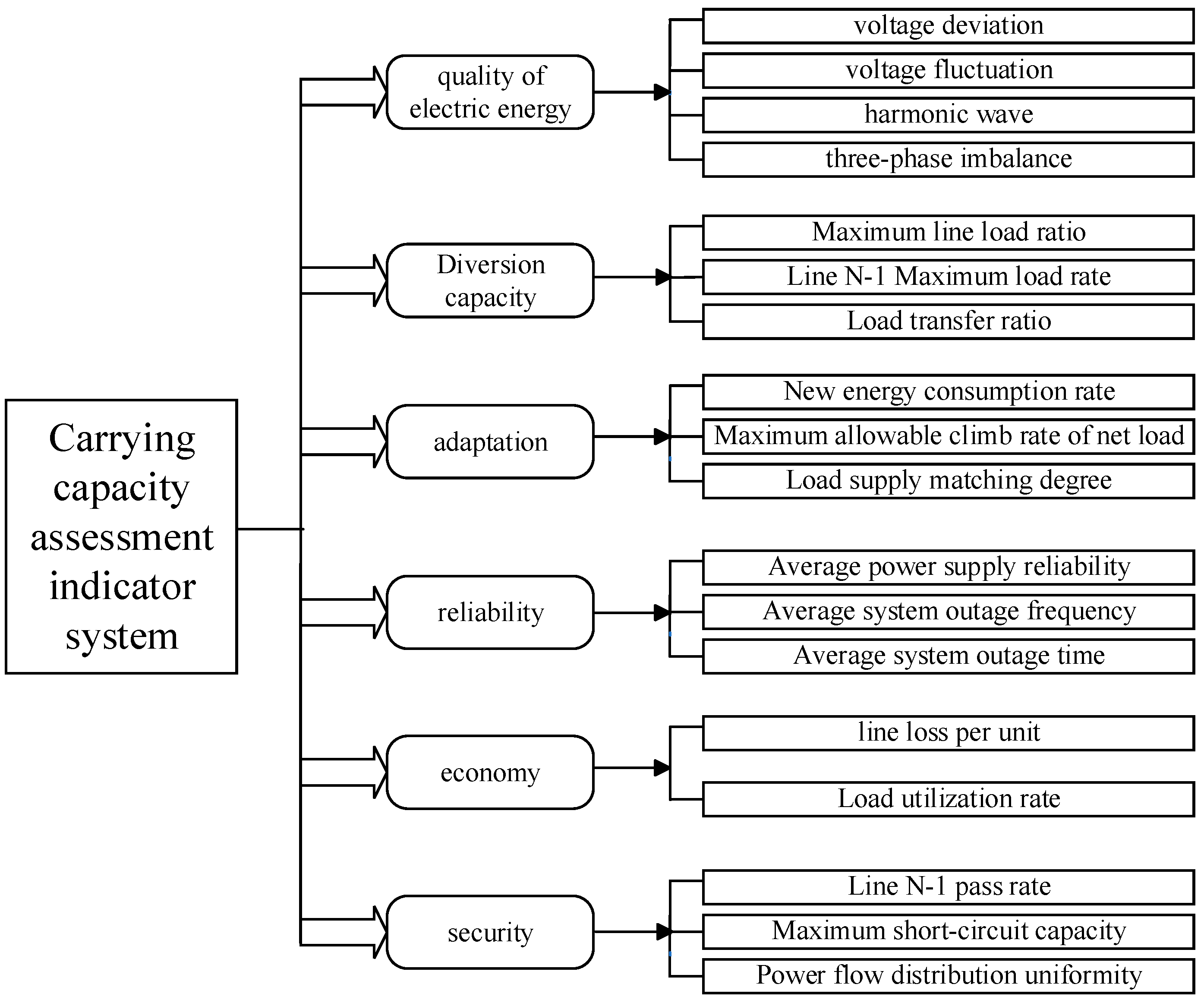 Review on the Evaluation and Improvement Measures of the Carrying ...