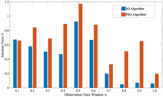 A Snake Optimization Algorithm-Based Power System Inertia Estimation Method Considering the ...