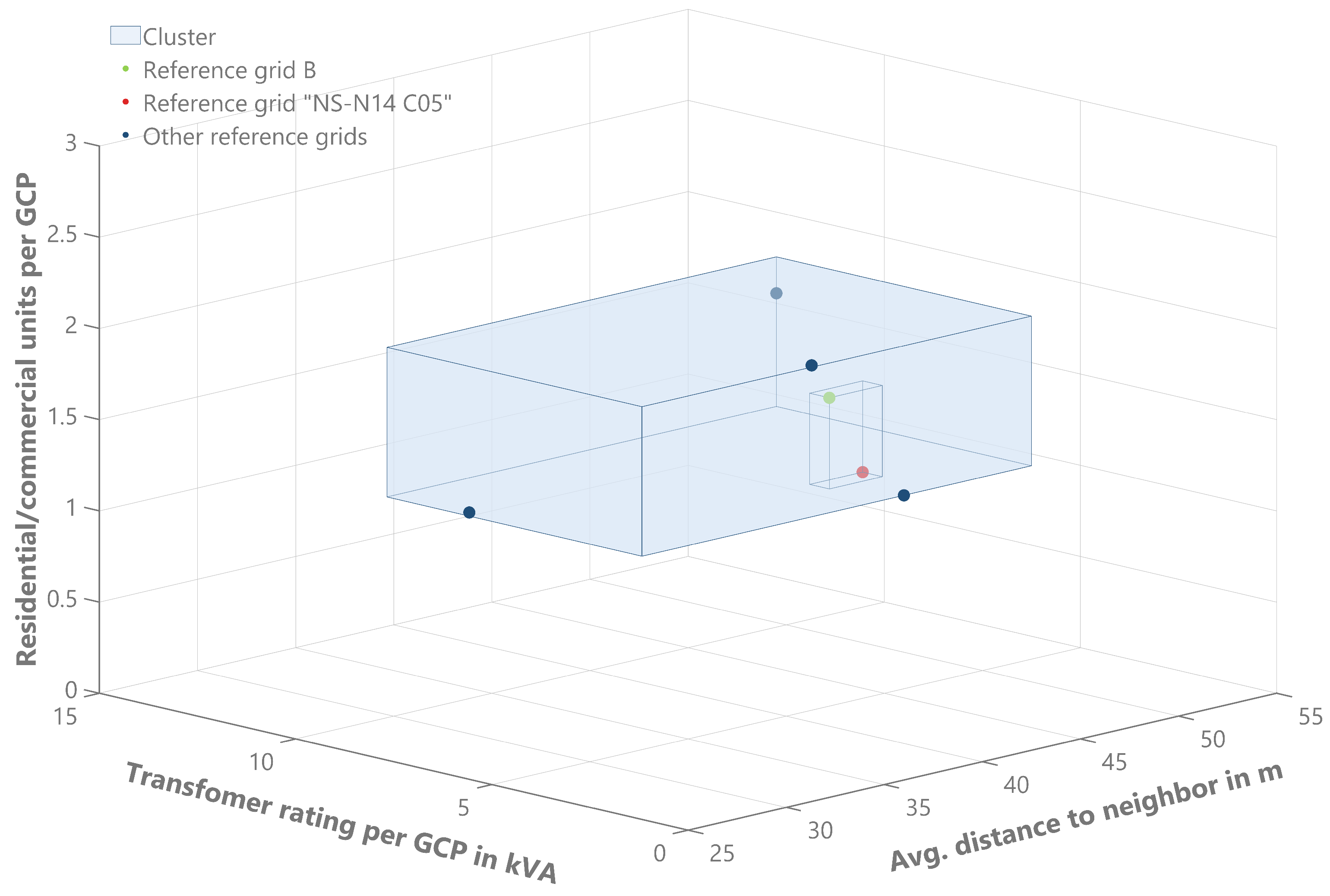 Determination, Evaluation, and Validation of Representative Low-Voltage ...