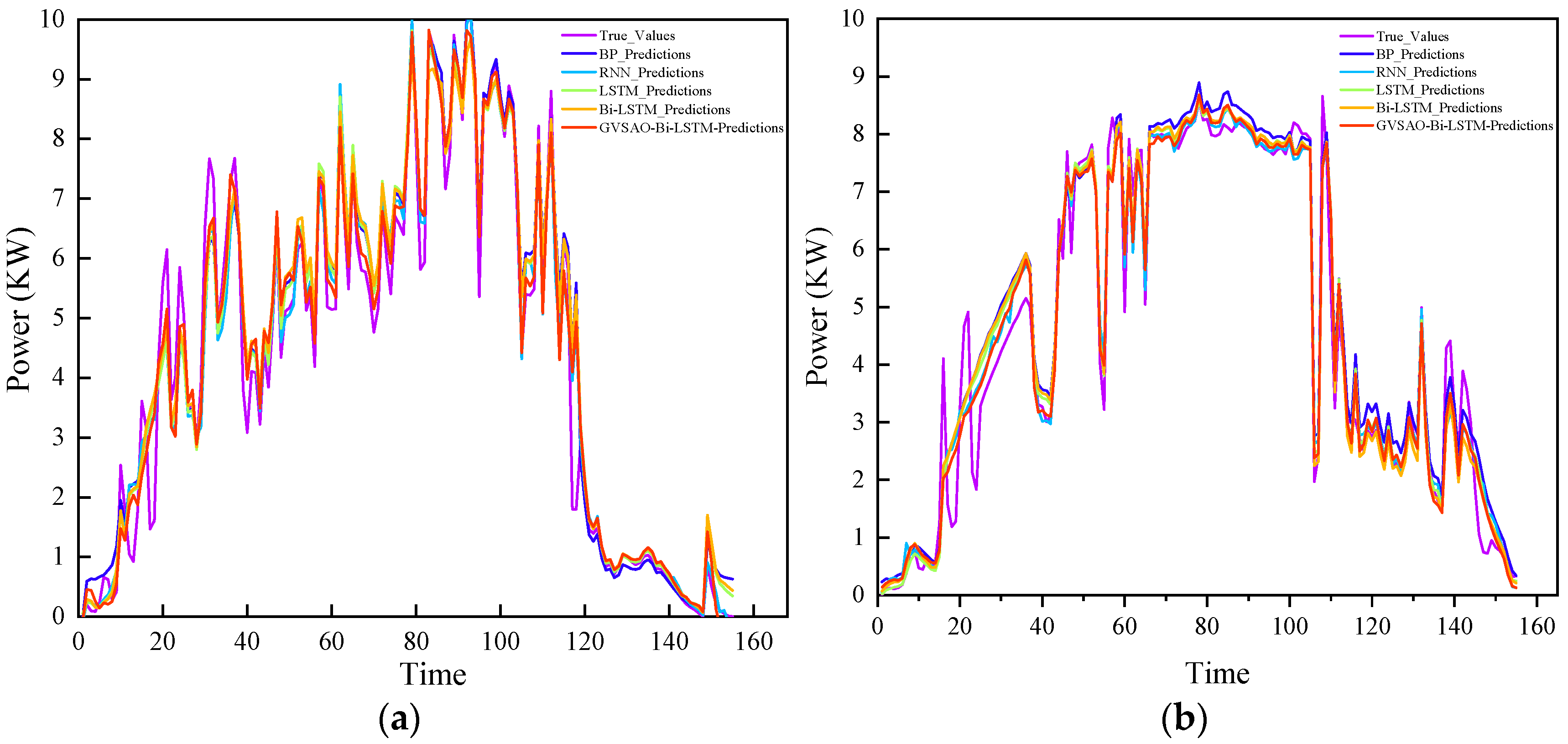 Optimization of Bi-LSTM Photovoltaic Power Prediction Based on Improved Snow Ablation ...