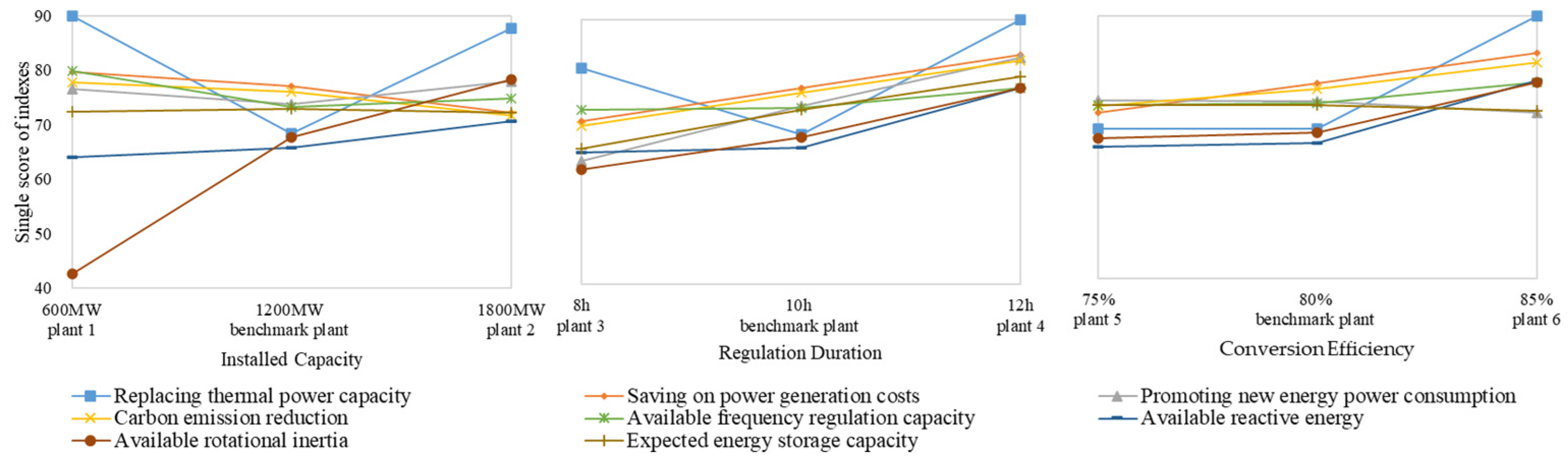 Comprehensive Evaluation of a Pumped Storage Operation Effect ...
