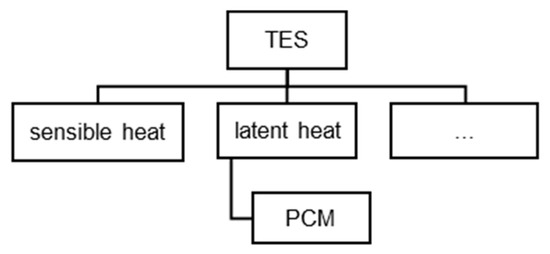 Review of Classification of PCMs, with a Focus on the Search for New ...