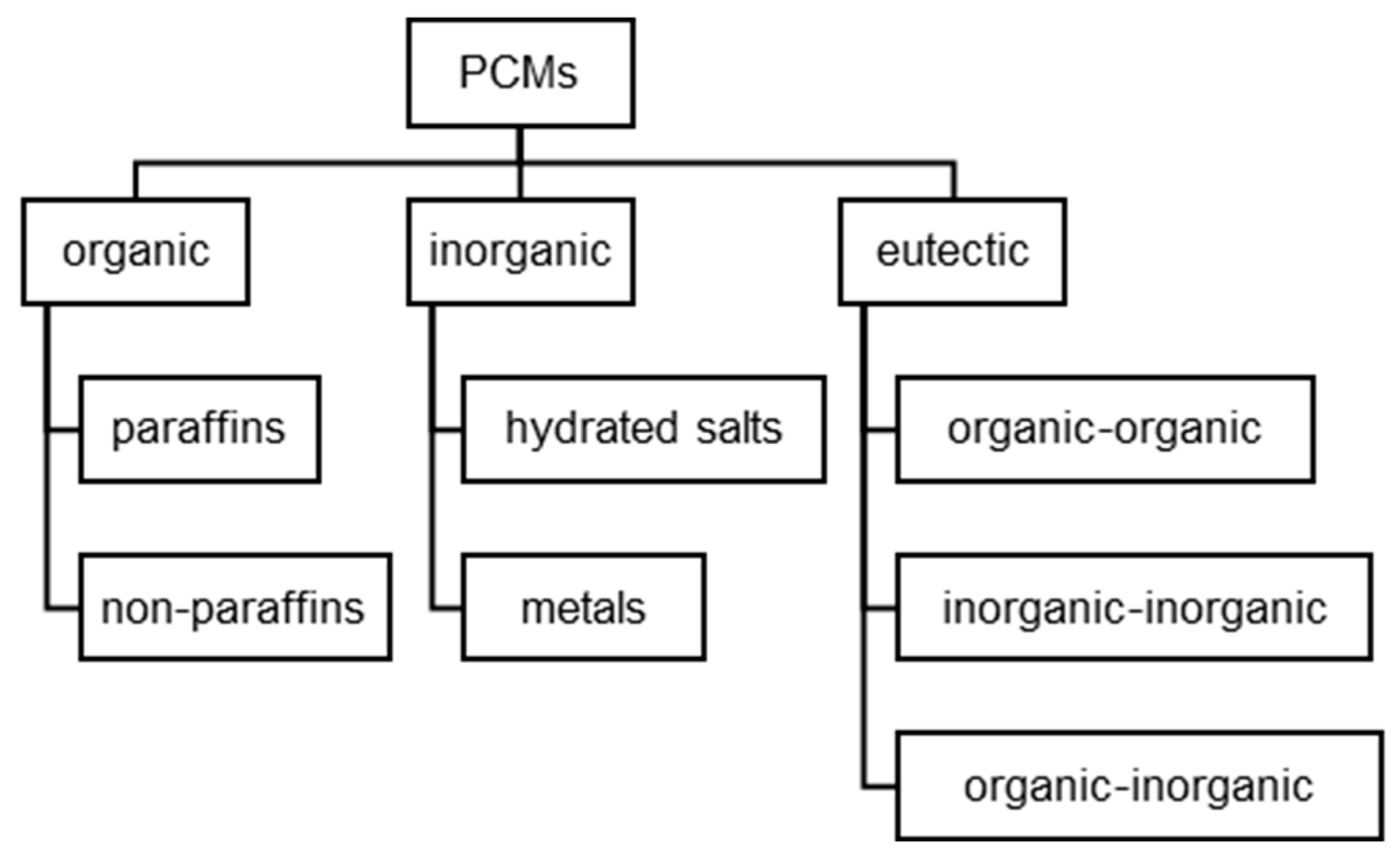 Review of Classification of PCMs, with a Focus on the Search for New ...