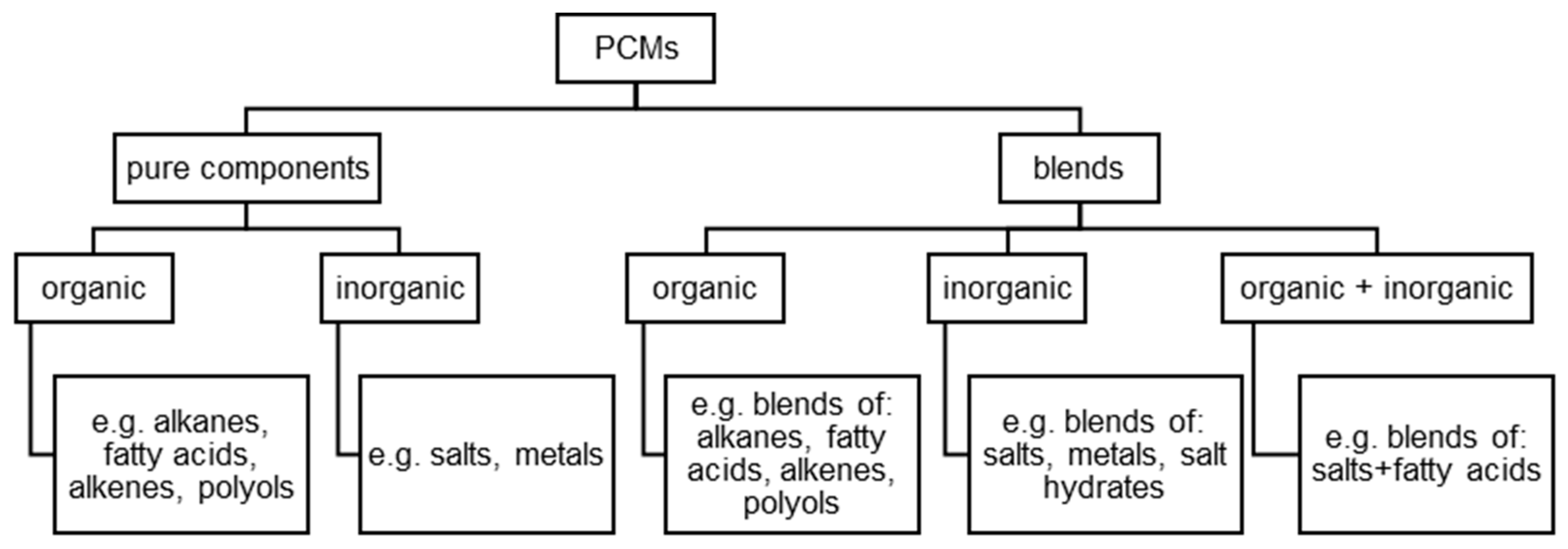 Review of Classification of PCMs, with a Focus on the Search for New ...
