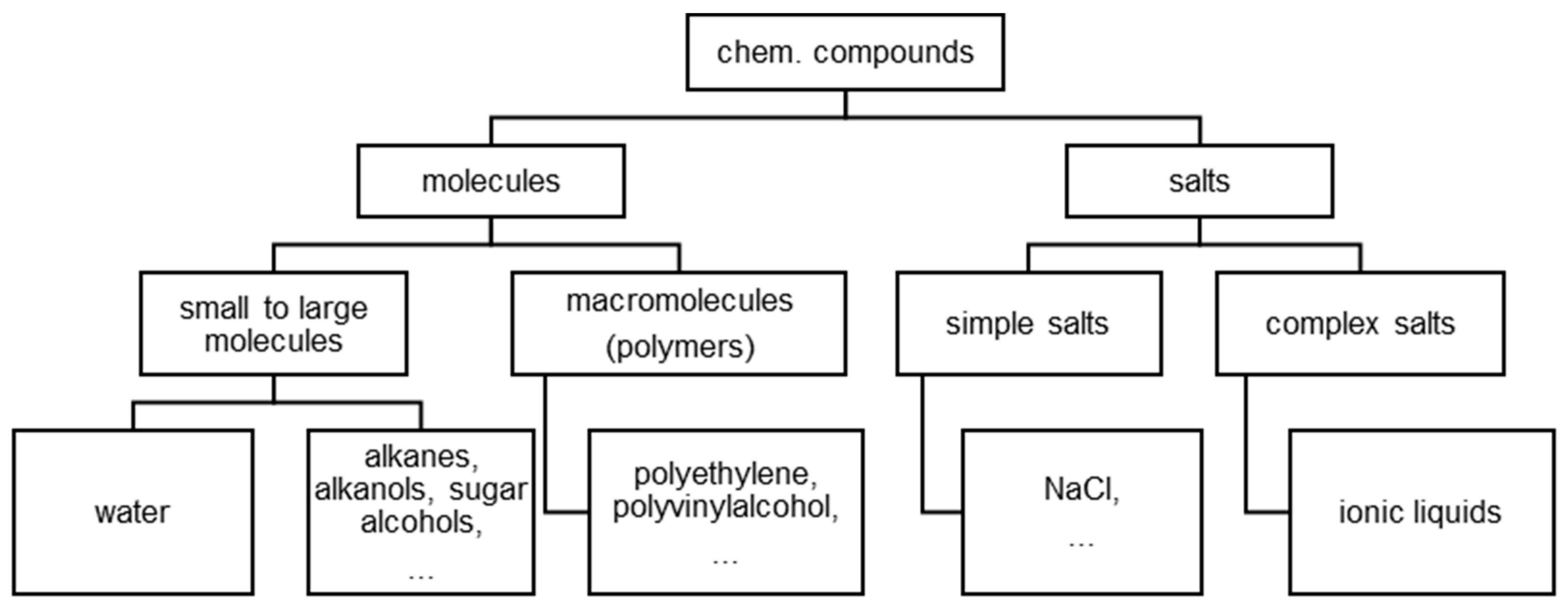 Review of Classification of PCMs, with a Focus on the Search for New ...