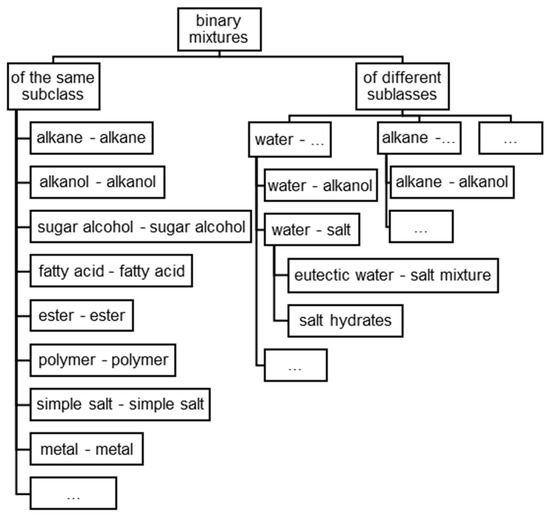 Review of Classification of PCMs, with a Focus on the Search for New ...