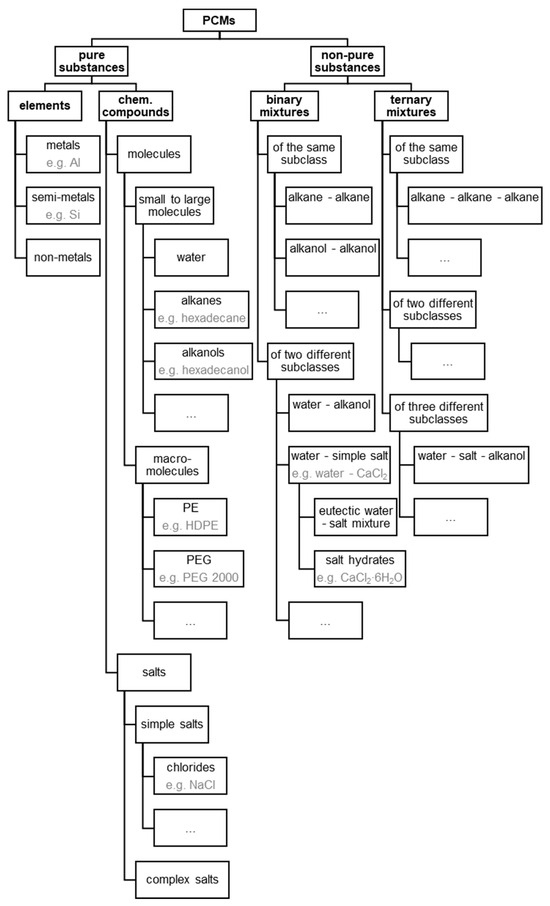 Review of Classification of PCMs, with a Focus on the Search for New ...