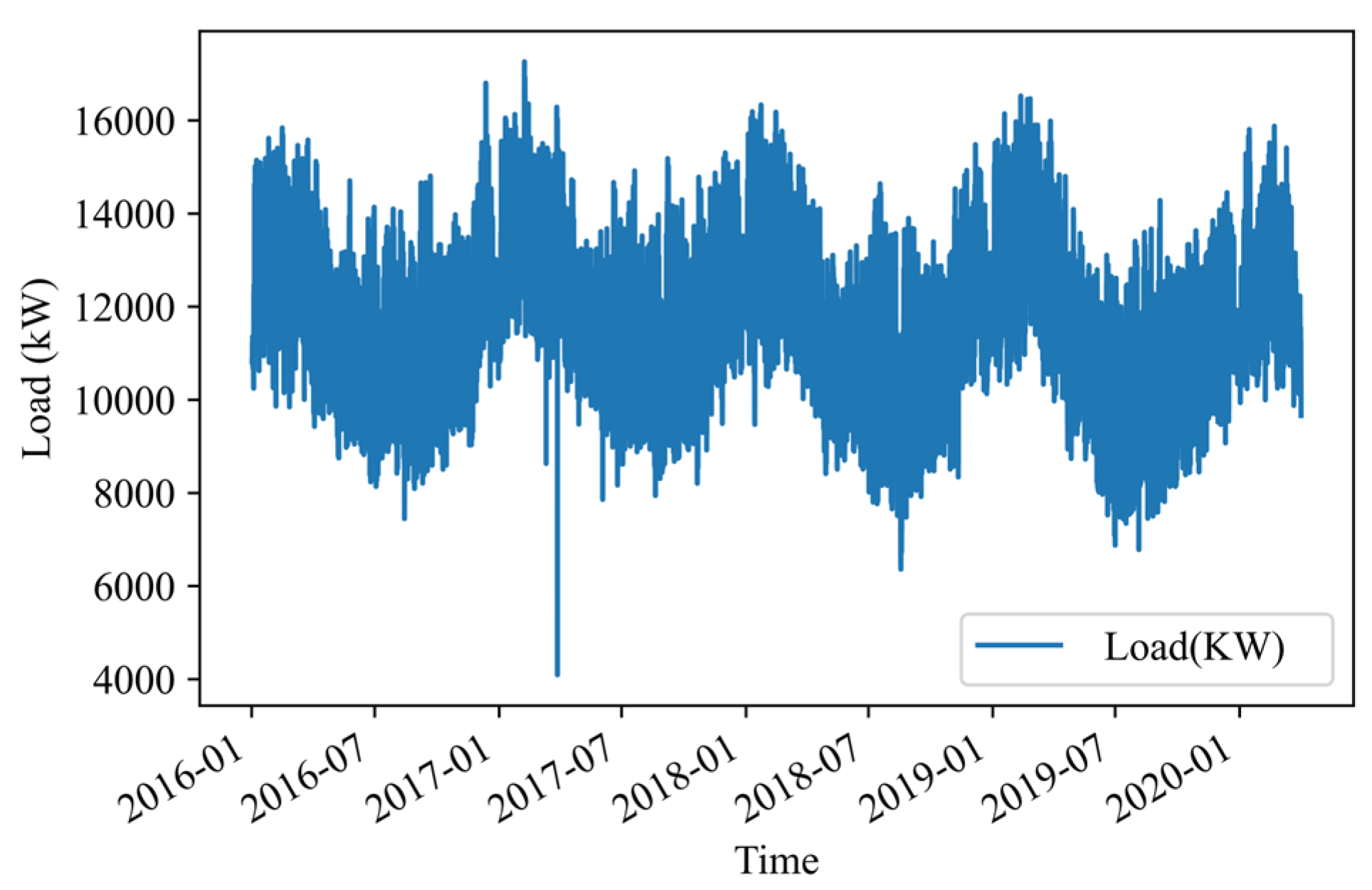 Short-Term Campus Load Forecasting Using CNN-Based Encoder–Decoder Network with Attention