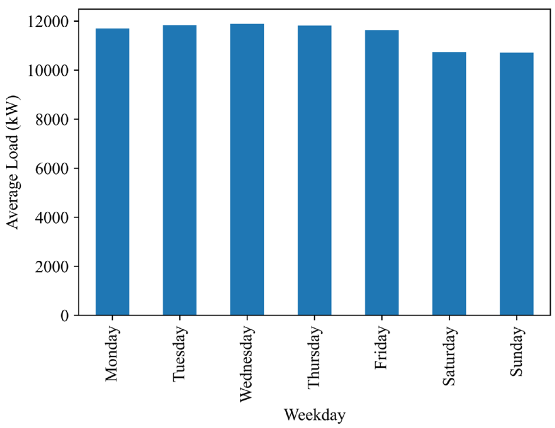 Short-Term Campus Load Forecasting Using CNN-Based Encoder–Decoder ...