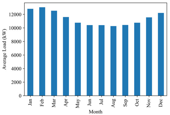 Short-Term Campus Load Forecasting Using CNN-Based Encoder–Decoder ...