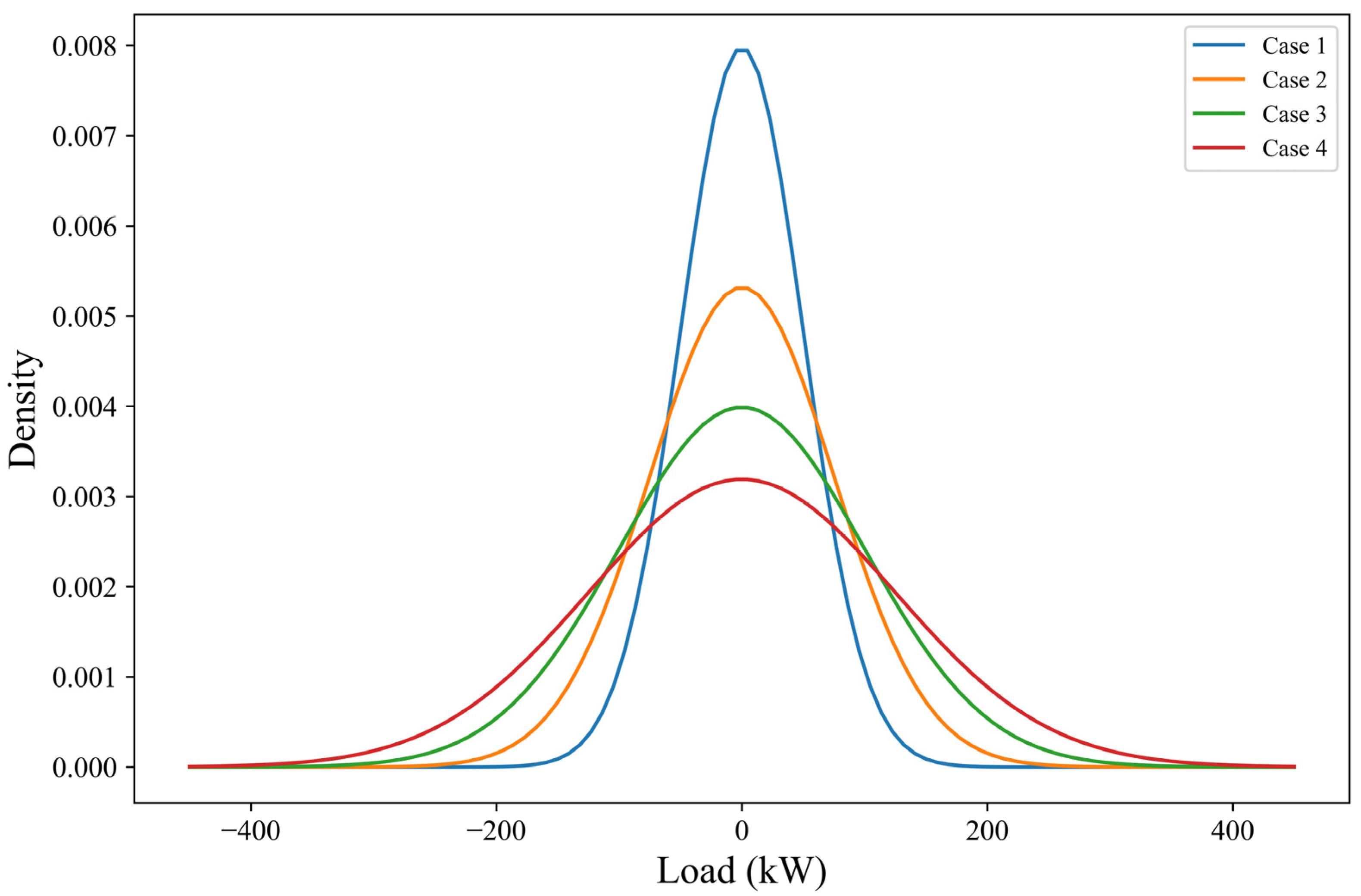 Short-Term Campus Load Forecasting Using CNN-Based Encoder–Decoder ...
