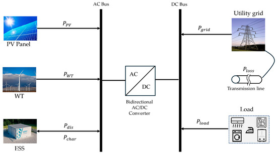 Enhanced Microgrid Control through Genetic Predictive Control: Integrating Genetic Algorithms ...