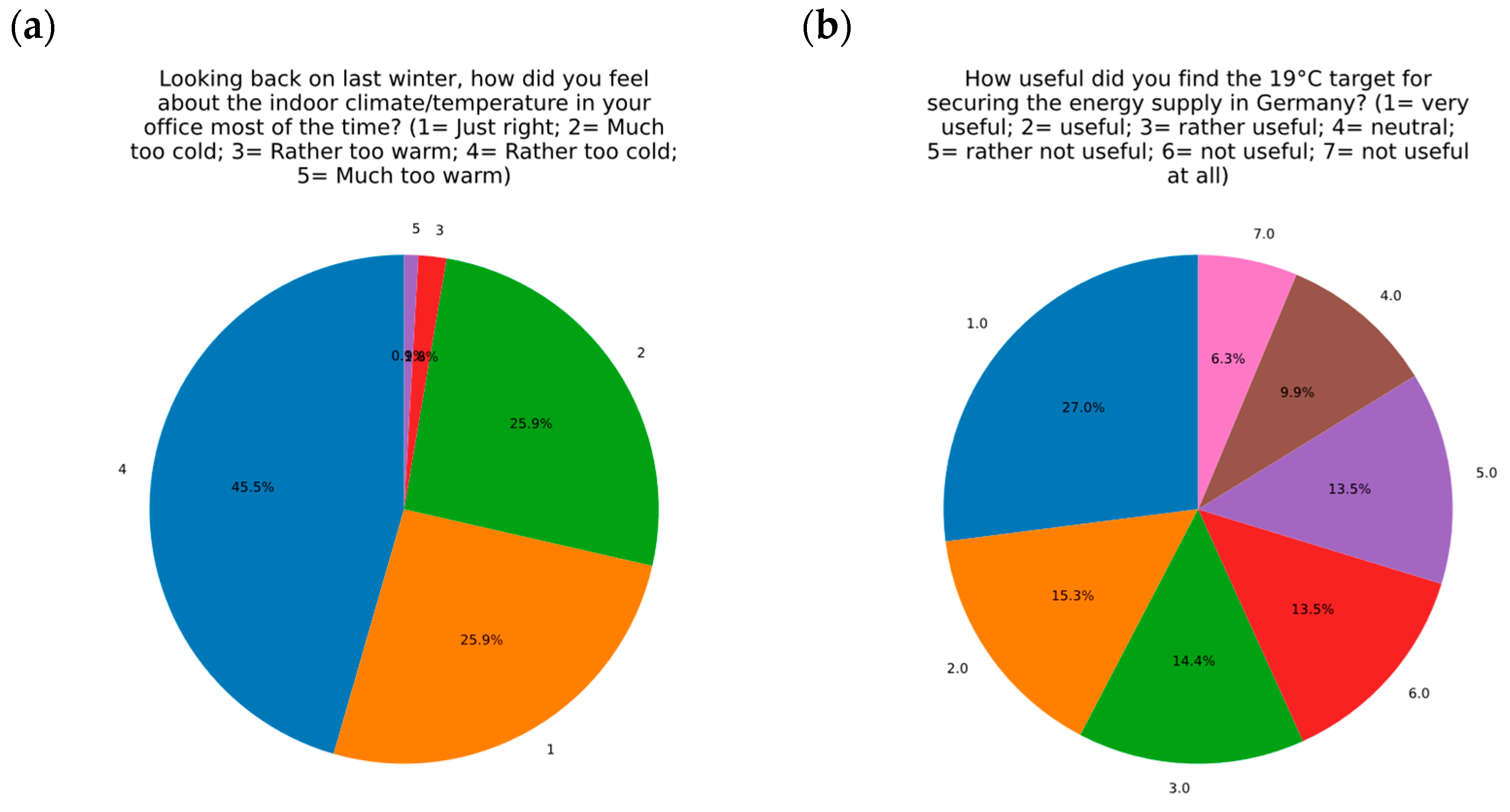 Development and Application of a Platform for Optimising Heating System ...