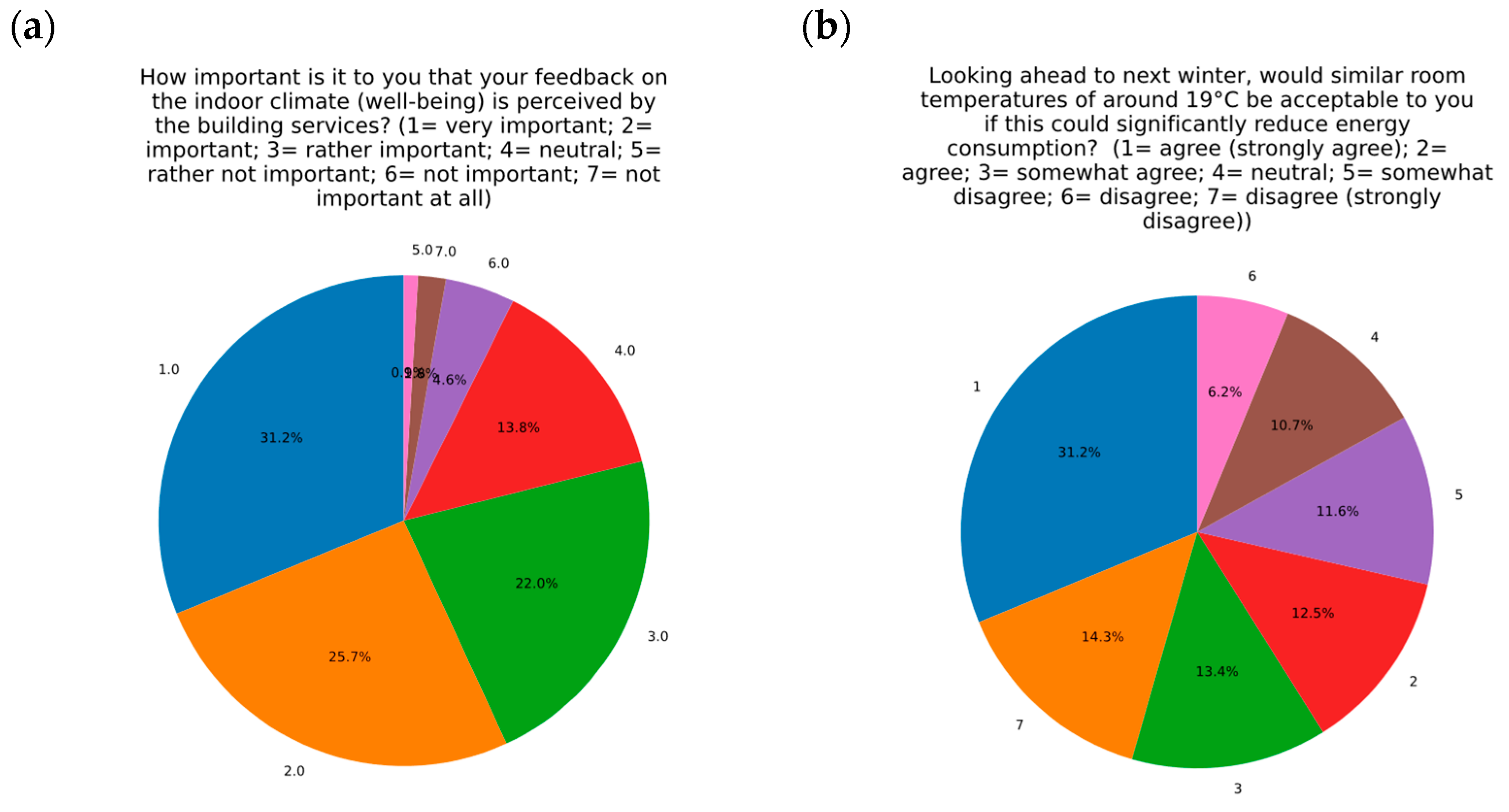 Development and Application of a Platform for Optimising Heating System ...