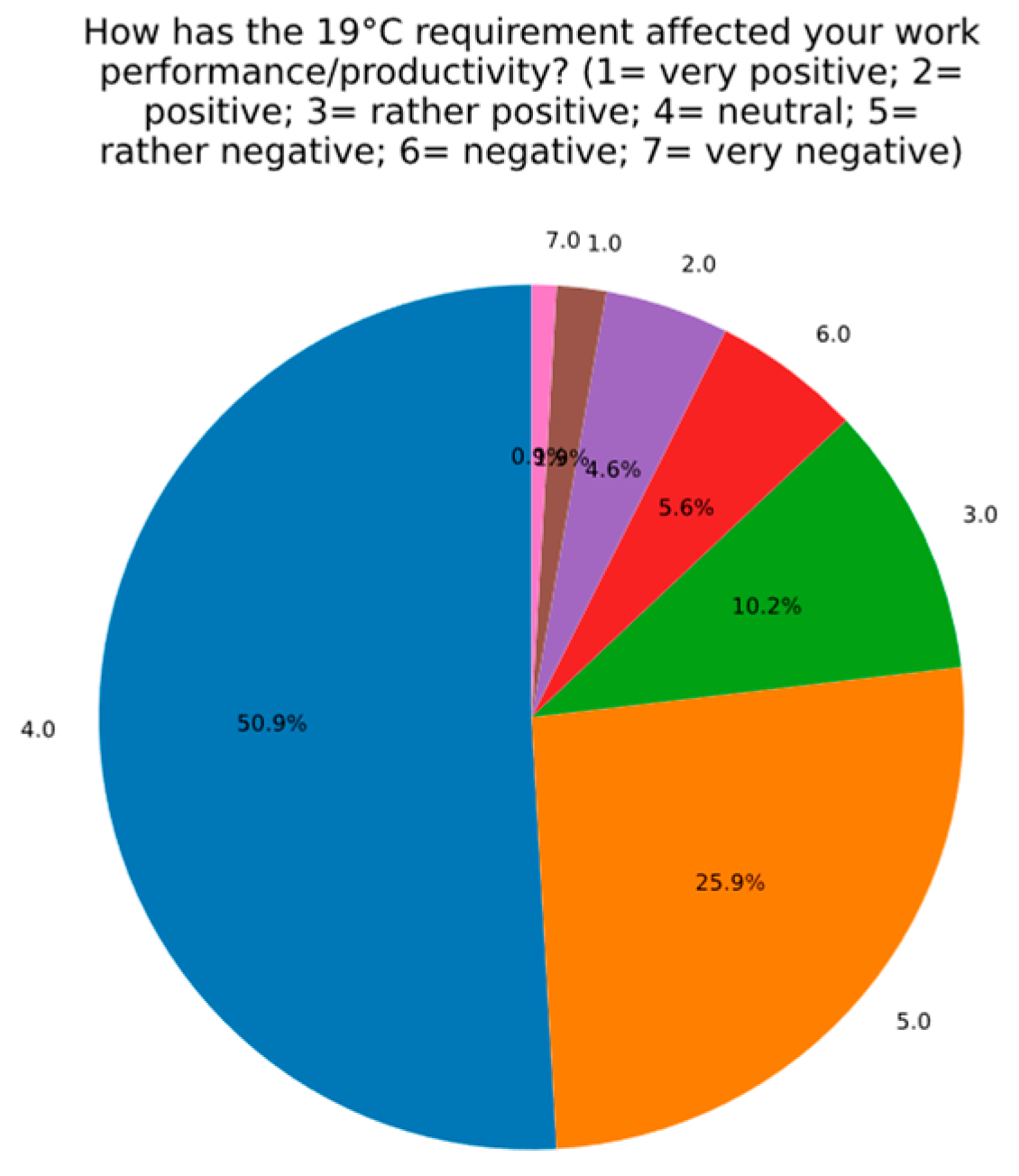 Development and Application of a Platform for Optimising Heating System ...