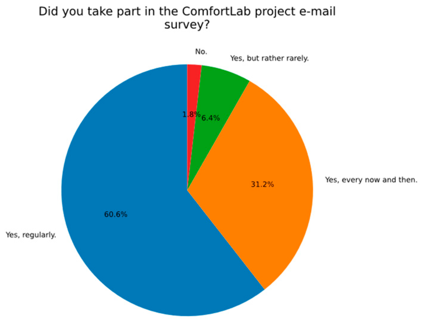 Development and Application of a Platform for Optimising Heating System ...