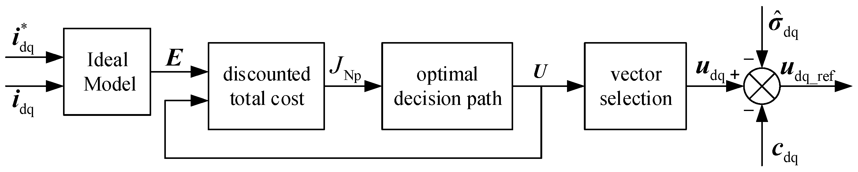 Research on Markov Decision Model Predictive Control of Interior Permanent Magnet Synchronous ...