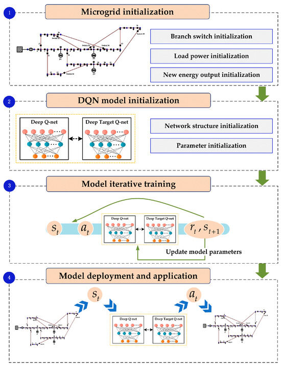 A Deep Reinforcement Learning Optimization Method Considering Network ...