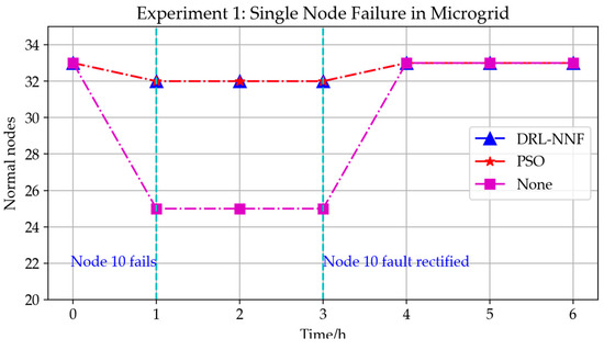 A Deep Reinforcement Learning Optimization Method Considering Network Node Failures