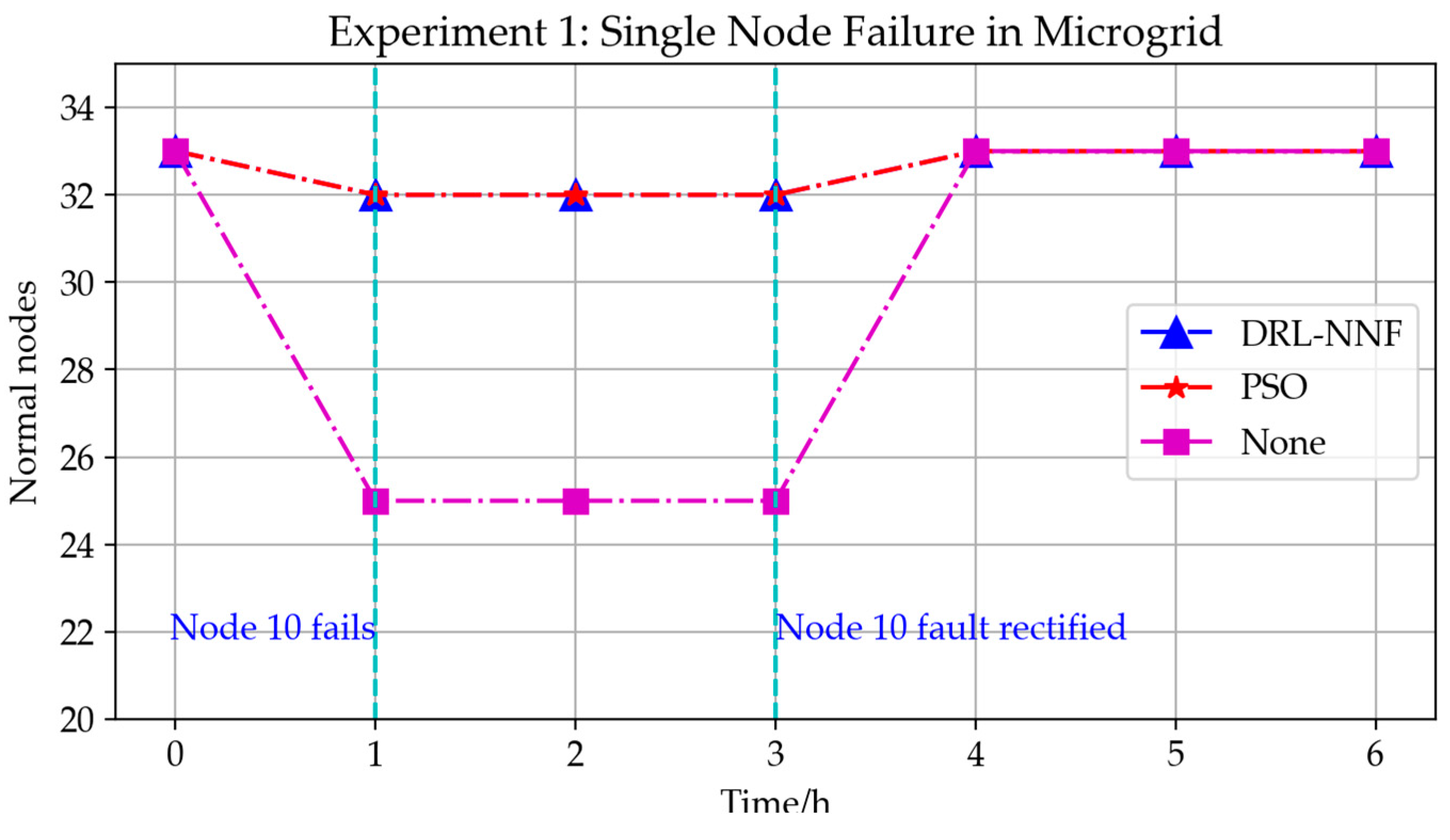 A Deep Reinforcement Learning Optimization Method Considering Network Node Failures