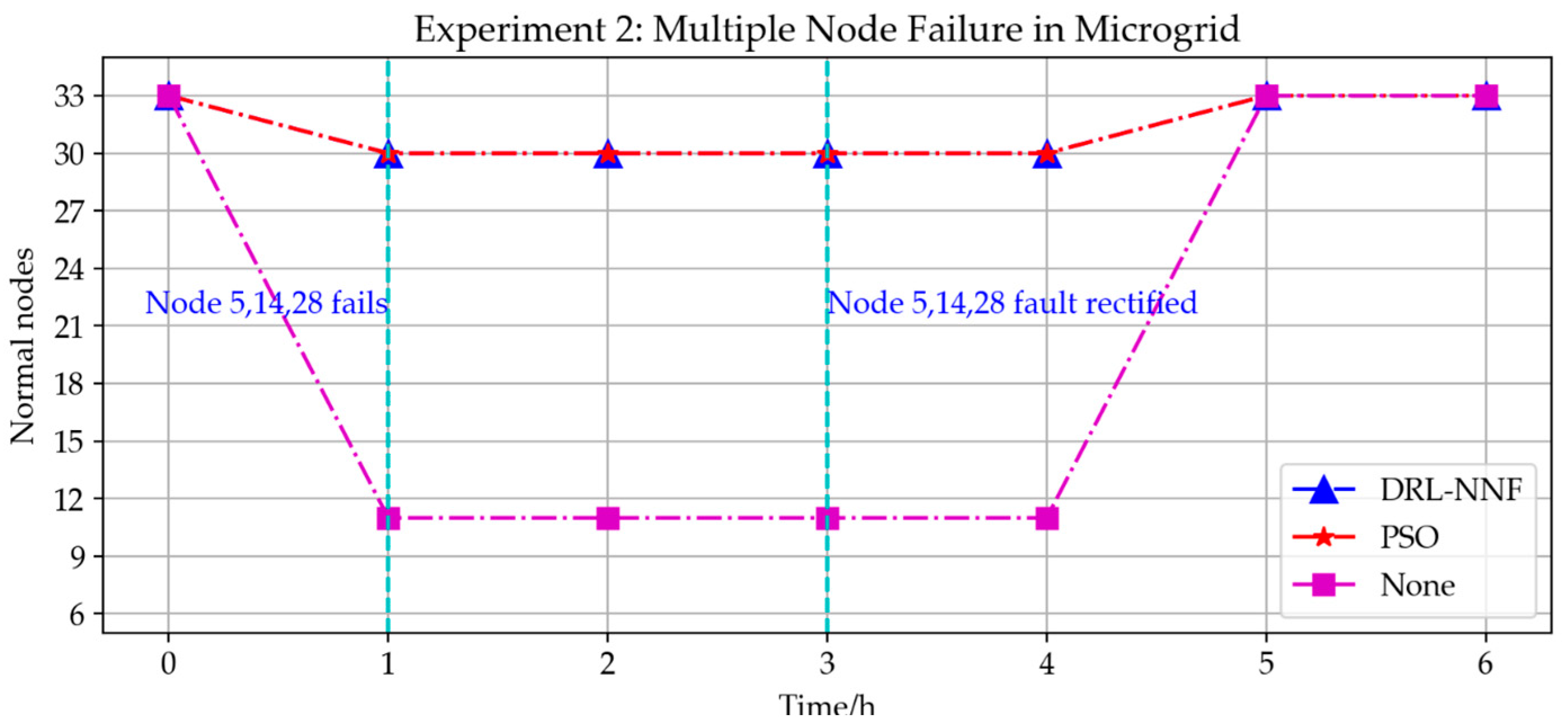 A Deep Reinforcement Learning Optimization Method Considering Network Node Failures
