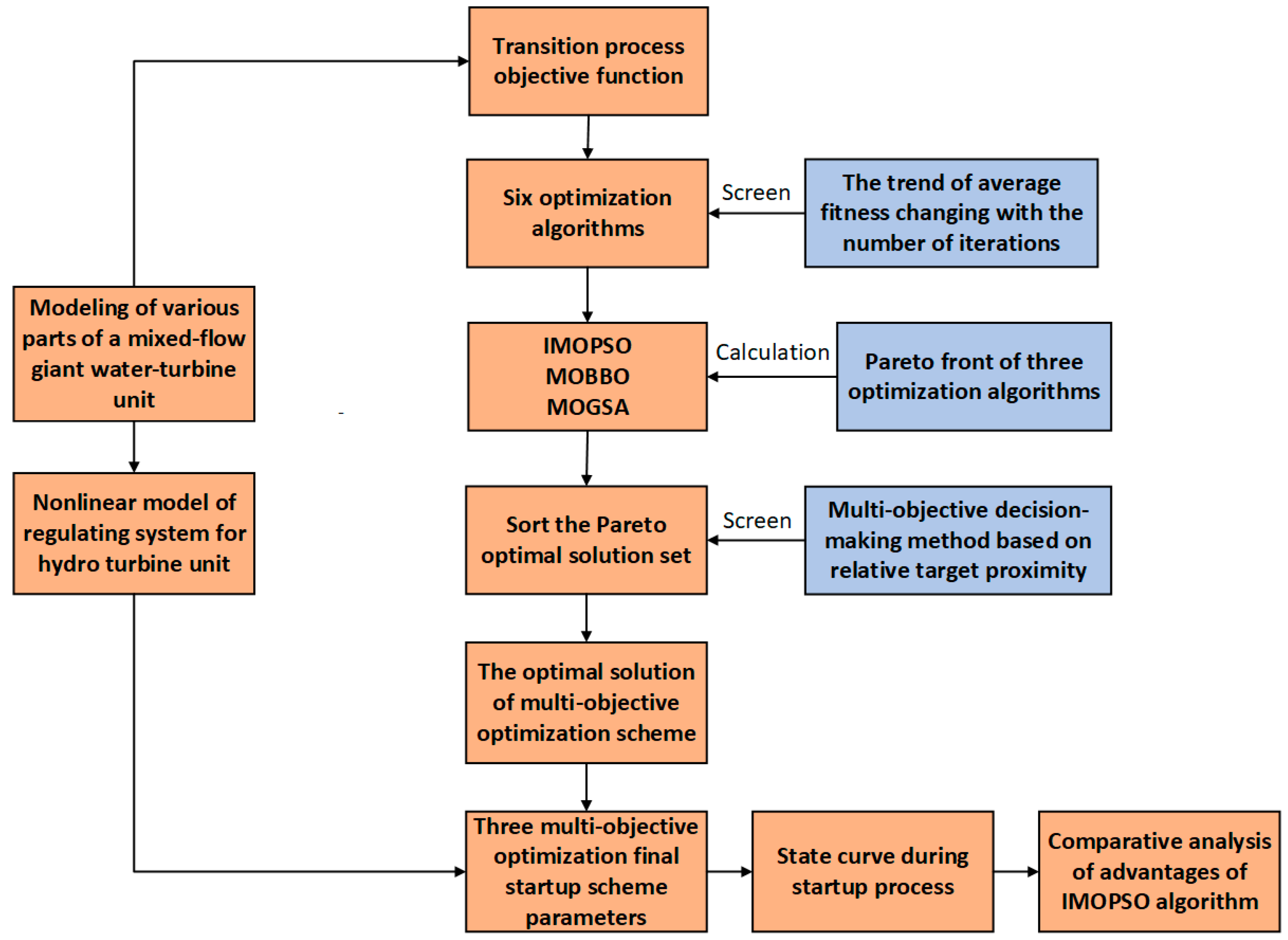 Optimization of Hydropower Unit Startup Process Based on the Improved Multi-Objective Particle ...