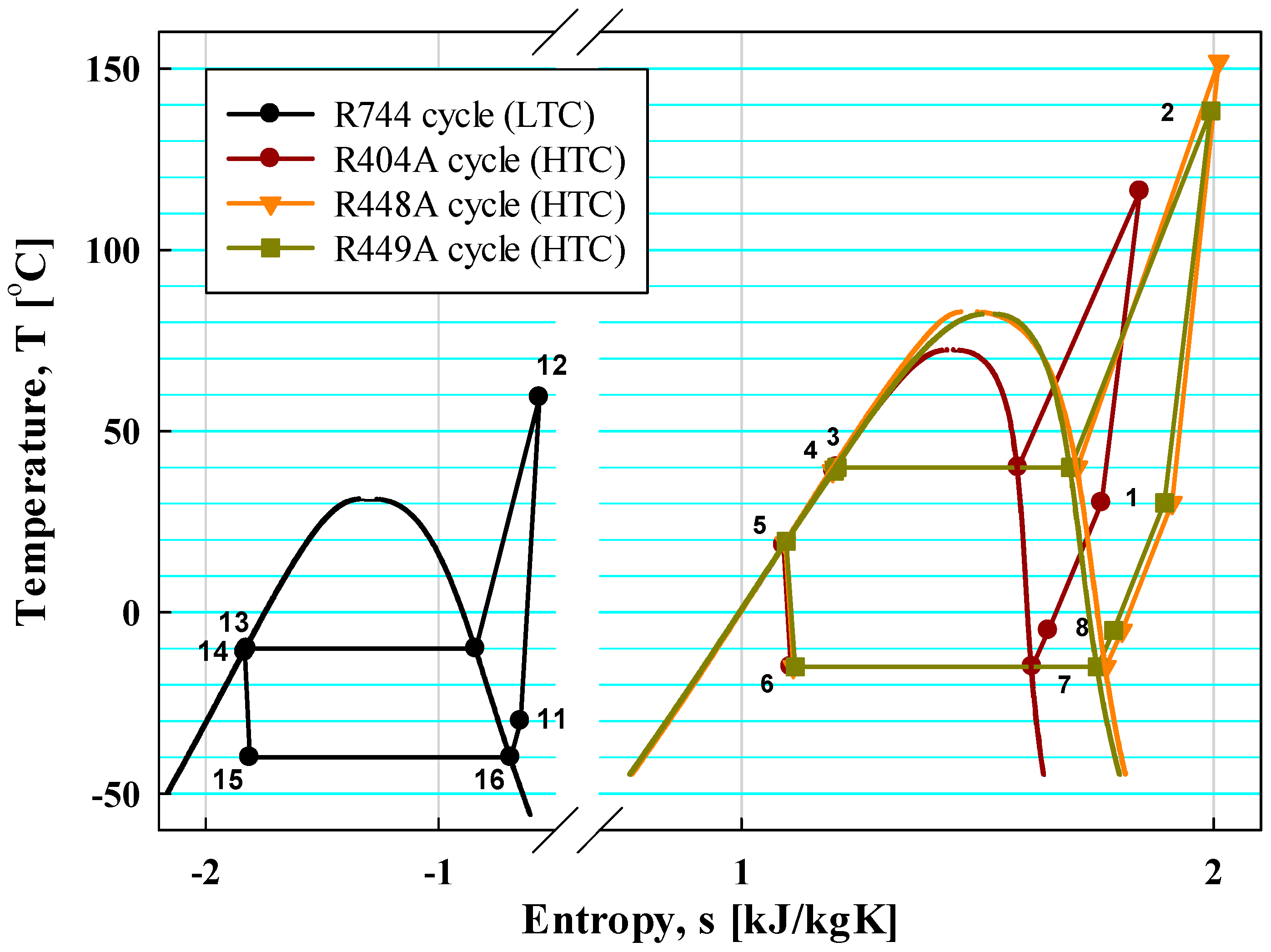 Thermodynamic Comparative Analysis of Cascade Refrigeration System ...