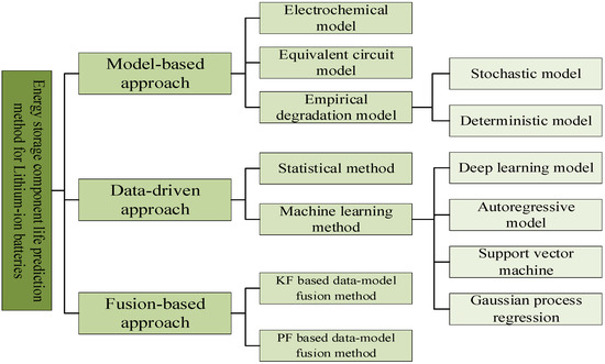 A Comparative Study of Data-Driven Early-Stage End-of-Life Classification Approaches for Lithium ...