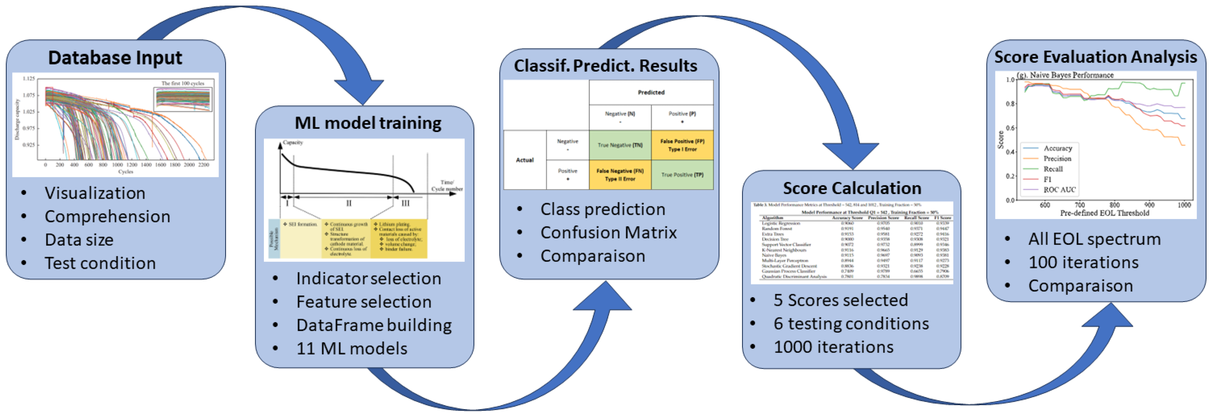 A Comparative Study of Data-Driven Early-Stage End-of-Life Classification Approaches for Lithium ...