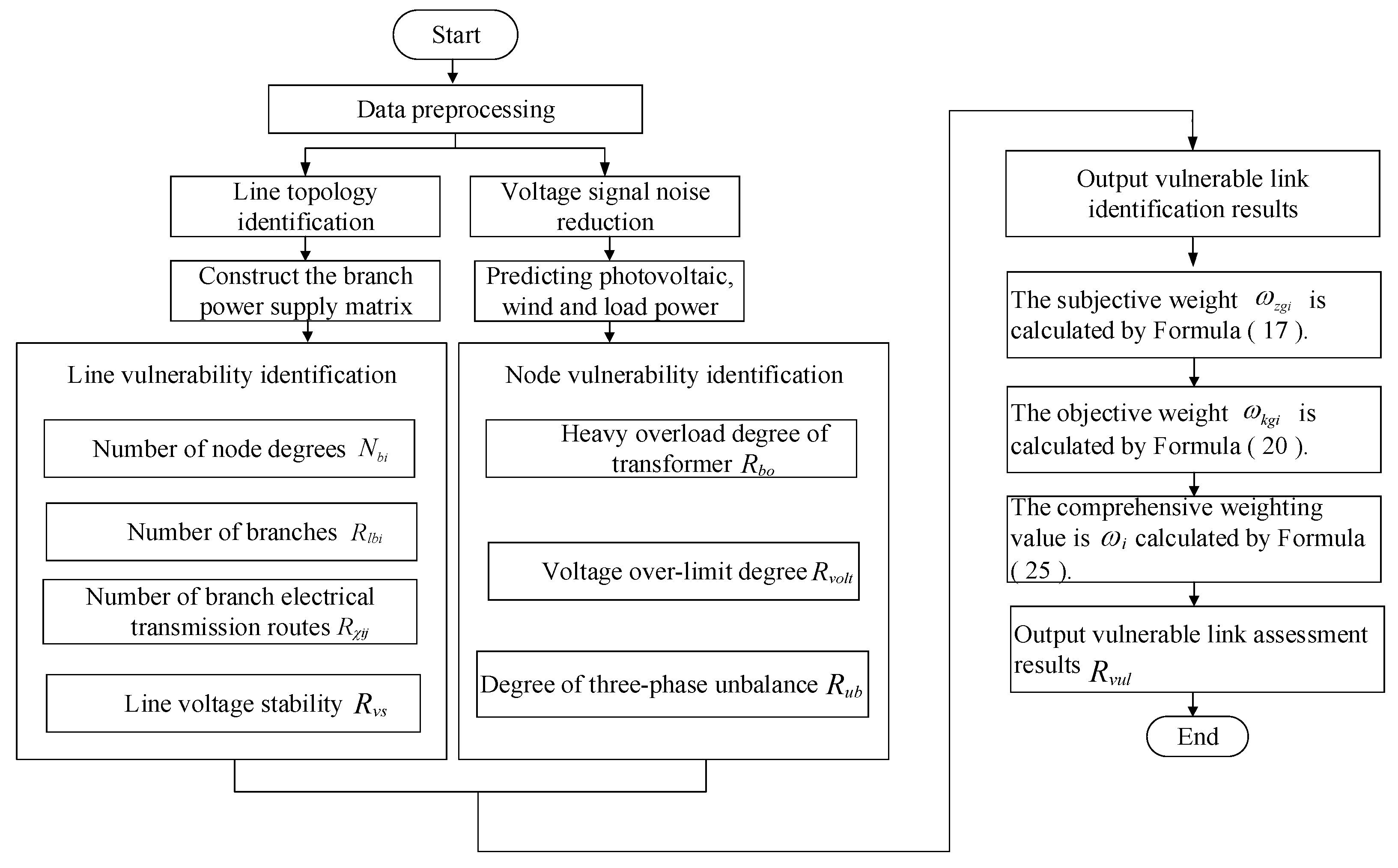 Identification and Evaluation of Vulnerable Links in a Distribution Network with Renewable ...